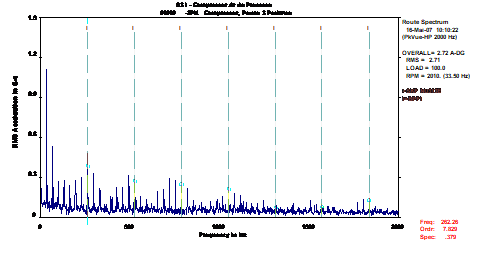 Vibration analysis compressors - DMC