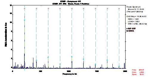 Vibration analysis compressors - DMC