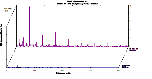 Vibration analysis compressors - DMC