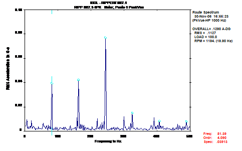 Vibration analysis bearing
