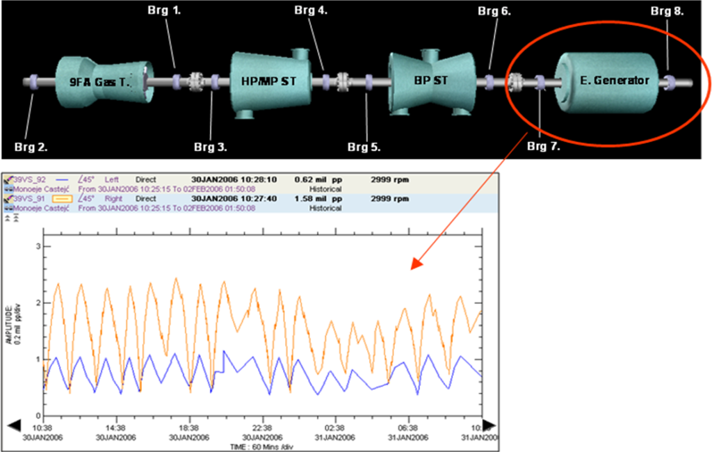 Vibration Analysis turbine combined cycle - DMC
