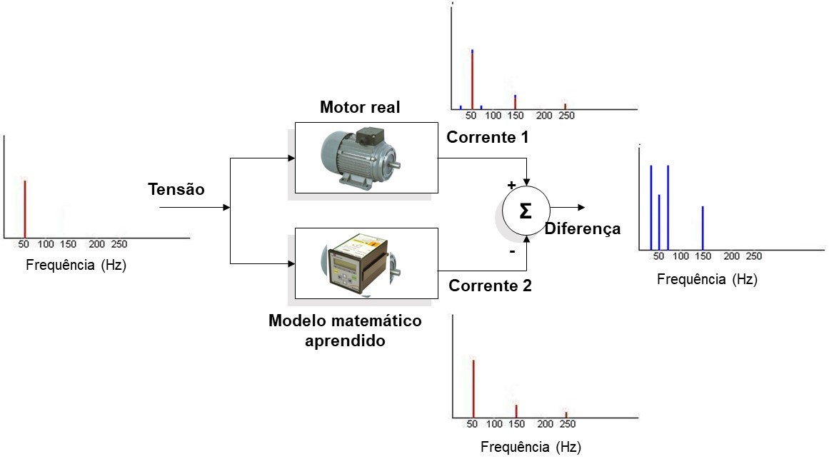 MCM - Monitorização de Condição de Motores Elétricos - DMC