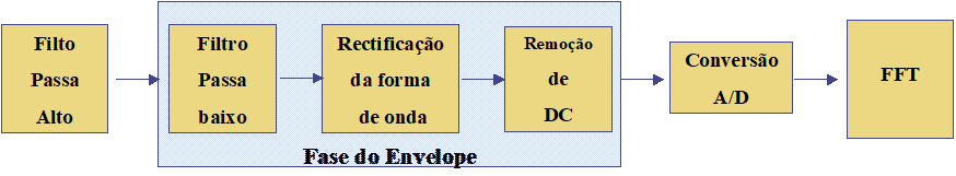 vibration analysis and envelope - DMC