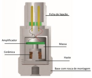 Tipos de acelerómetros - DMC
