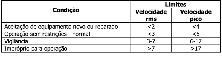 vibration limits - DMC