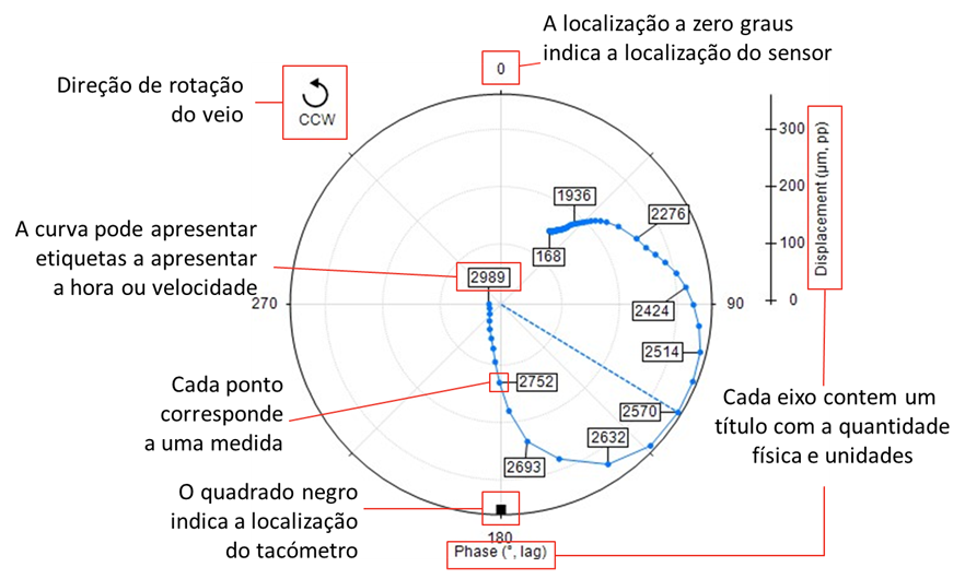 Turbomachinery and Polar diagram - DMC