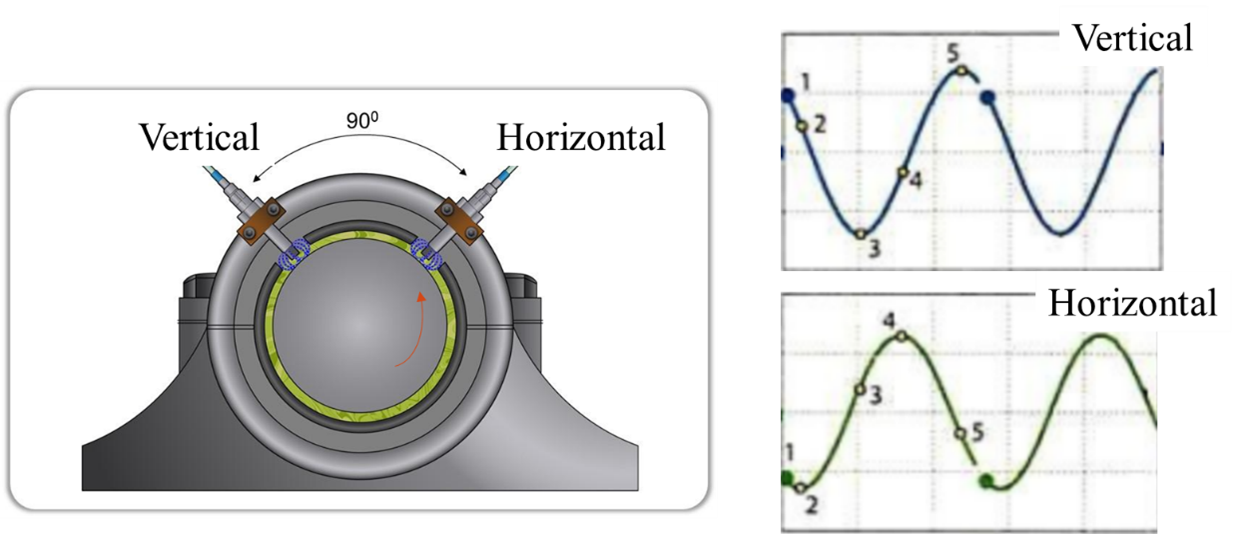 Turbomachines and orbits - DMC
