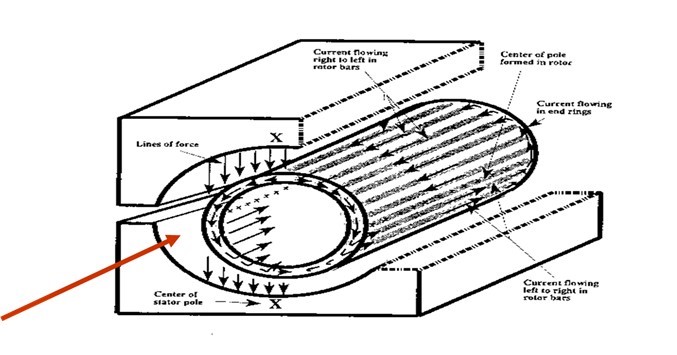 Electromagnetic Induction Motor